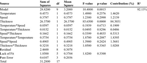 Anova For The Surface Roughness Download Scientific Diagram