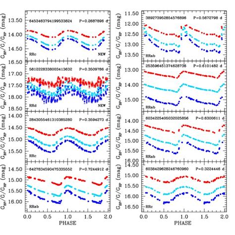 G Cyan G Bp Blue And G Rp Red Light Curves Of All Sky Rr Lyrae Download Scientific