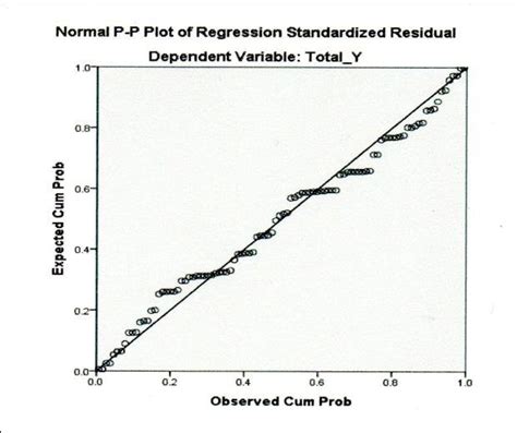 Gambar 3 Hasil Uji Probability Plot Normal P P Plot Of Regression