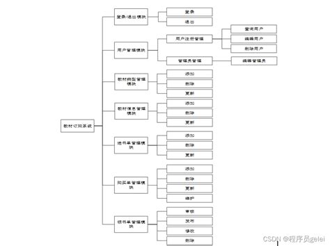 基于springbootvue教材订购系统设计和实现源码lw调试文档讲解等 Csdn博客