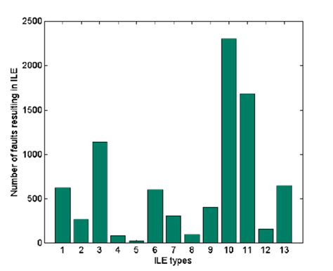 Classification Of Stuck At Faults Of Download Scientific Diagram