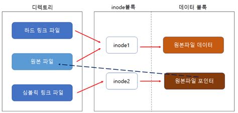 [리눅스] 심볼릭 링크와 하드 링크 정리 및 사용 용례
