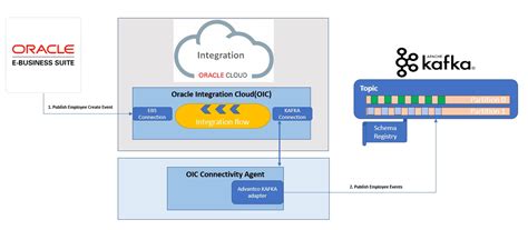 Publishing Oracle Employee Events From Oracle E Business Suite Ebs