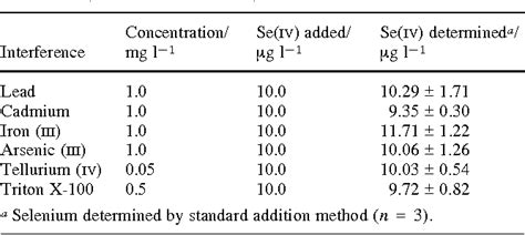 Table 1 From Redoxspeciation Of Selenium In Water Samples By Cathodic