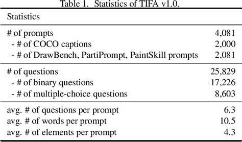 Table 1 From Tifa Accurate And Interpretable Text To Image Faithfulness Evaluation With