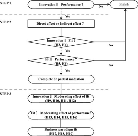 Procedure For Testing The Hypotheses Download Scientific Diagram