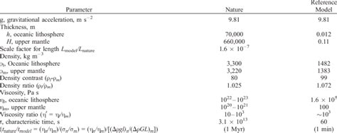 Scaling Of Parameters In Nature And In Laboratory For A Reference