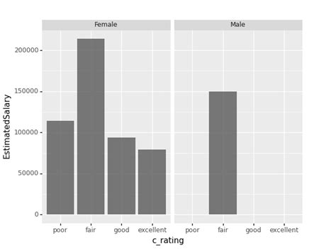 Python Create A Bar Chart Of Average Estimated Salary By Crating