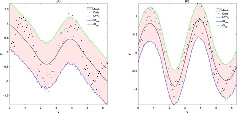 Figure 2 From Percentile Bootstrap Interval On Univariate Local