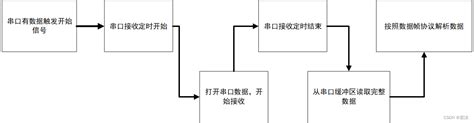 qt串口调试助手开发教程：上位机接收数据解析数据帧 多通道波形显示 数据保存 qt串口接收数据后进行解析 csdn博客