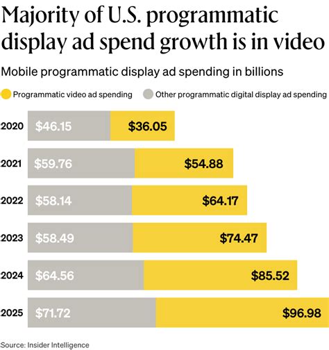 Video Programmatic Ad Spend Is Expected To Grow 30 Percent By 2025