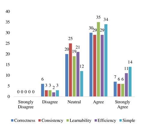 Results For Usability Download Scientific Diagram