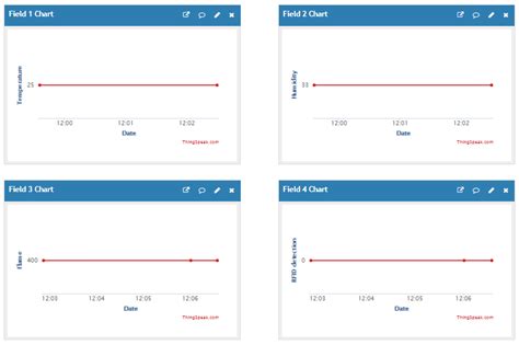 Data Collecting And Visual Representation In ThingSpeak Application Download Scientific Diagram