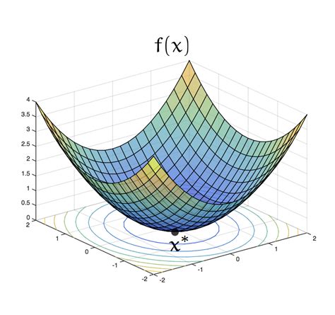The World Of Optimization