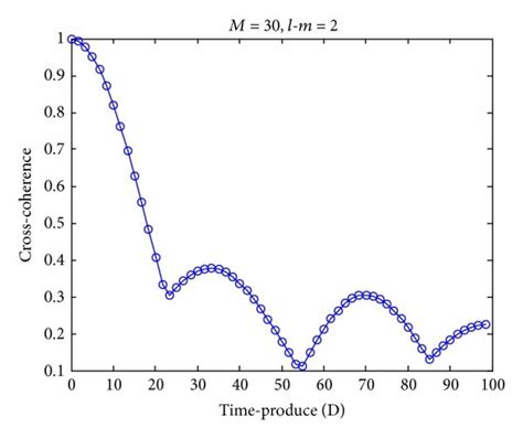 Cross Coherence Function ρ As A Function Of A Time Bandwidth Product