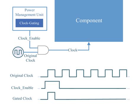 3 Clock Gating Of The Main Clock To Some Component Download Scientific Diagram