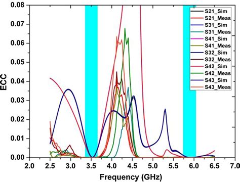Envelope Correlation Co Efficient Of The Proposed Mimo Antenna