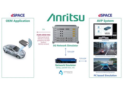 Anritsu Dspace And Apposite Technologies Collaborate To Realize An