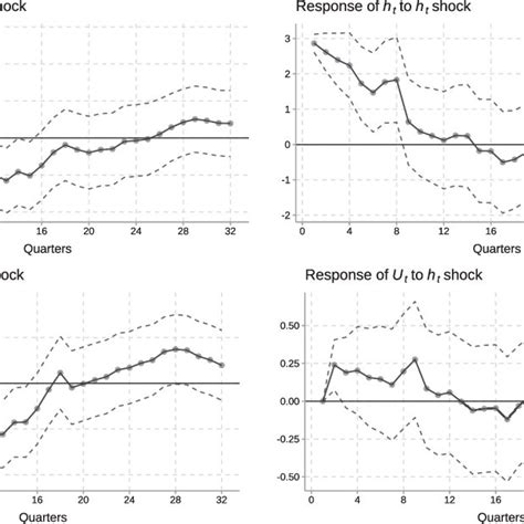 Irfs From Var Model With Ordering 1 Robustness Specification Solid Download Scientific