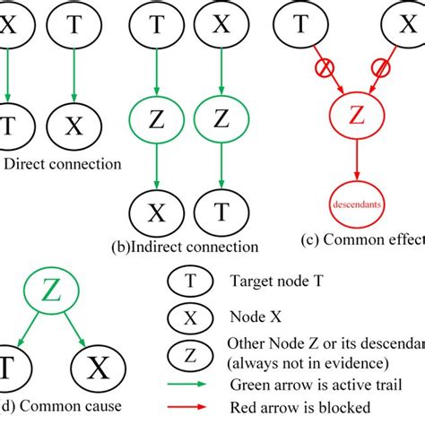 the relationships between target node t and other nodes download scientific diagram