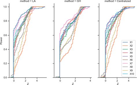 The Curve Of Test Power Among Centralized Laplace And Gauss Hermite Download Scientific