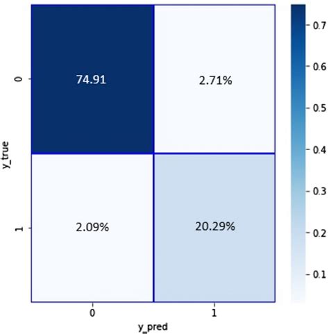 Confusion Matrix Full Dataset Download Scientific Diagram