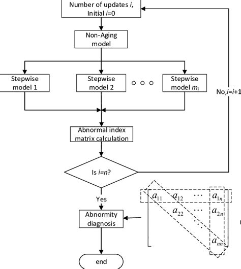 flow chart of abnormal diagnosis and analysis download scientific diagram