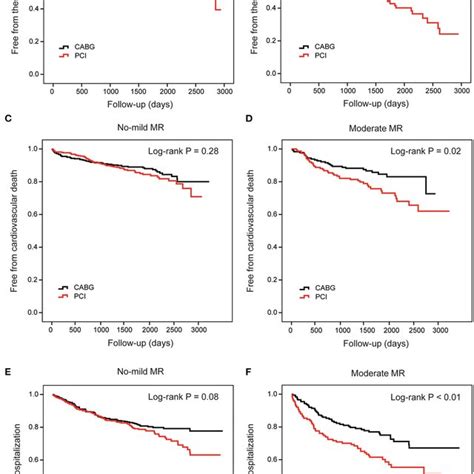 Cumulative Risks For The Primary And Secondary Endpoints In Patients