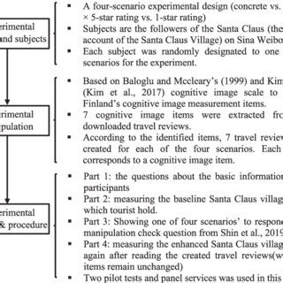 The Flowchart Of The Research Process Download Scientific Diagram