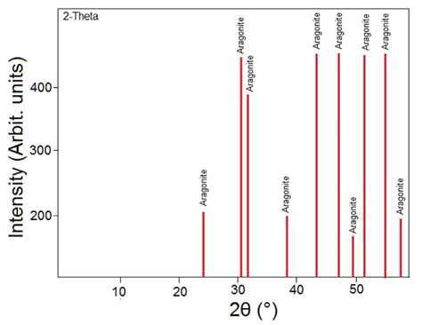 X Ray Diffraction Diagram Of Crystals Recovered From Water