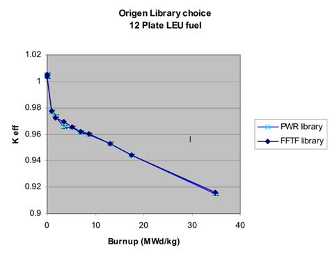 Effect Of Origen Cross Section Library On K Eff Download Scientific