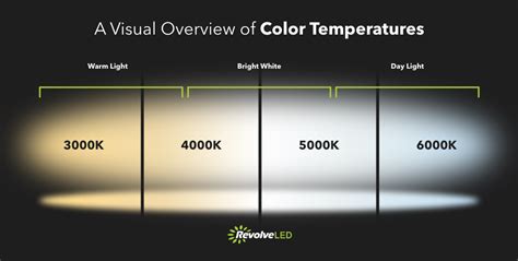 2700 Kelvin Color Temperature
