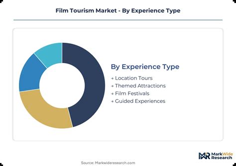 Film Tourism Market Size Share And Industry Trends Forecast 2026 2036