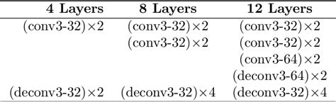 Table 1 From Single Image Super Resolution Using Multi Scale Deep Encoder Decoder With Phase