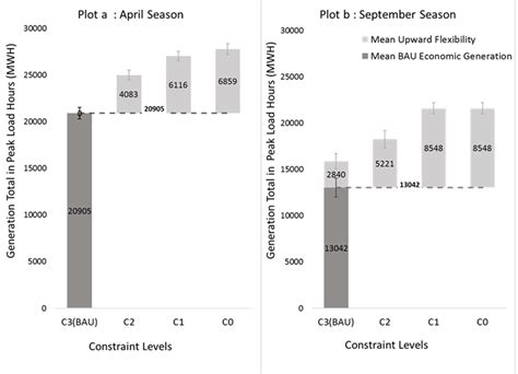 Plots Ab Compare Upward Flexibility Due To Different Constraint Download Scientific Diagram