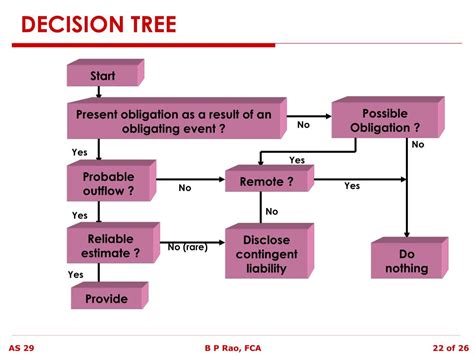 Ppt Accounting Standard 29 Provisions Contingent Liabilities And