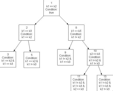 Execution Tree Of The Conditioned Program Download Scientific Diagram