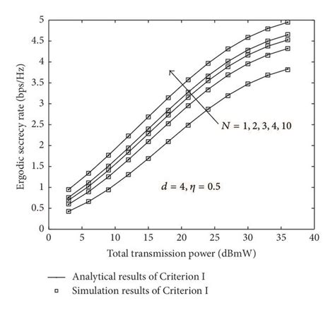 Ergodic Secrecy Rate Of Criterion I Versus Pt Download Scientific