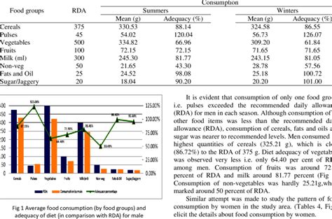 Food Consumption By Food Groups And Adequacy Of Diet In Comparison
