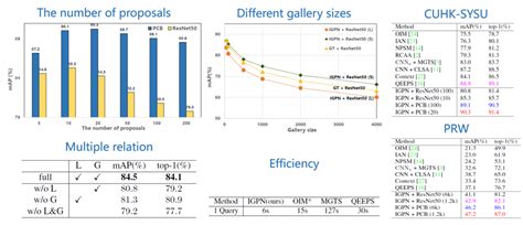 instance guided proposal network for person search cvpr2020 oral zhaoxiang zhang 张兆翔