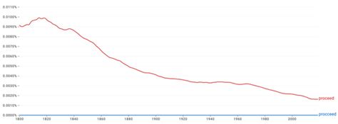 Procceed Vs Proceed Which Is The Correct Spelling