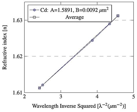 The Dependence Of Refractive Indices On Wavelength Download