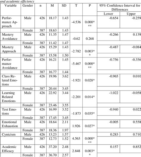 T Test For Male And Female Babes Mean Standard Deviation And Download Scientific Diagram