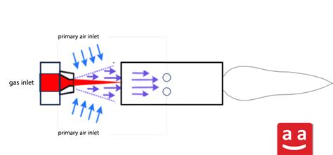 A Comprehensive Guide To Pilot Burners Raadman