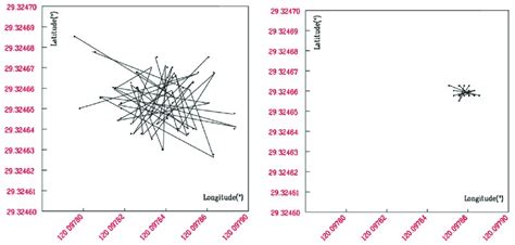 Gps Data Distribution Before And After Sage Husa Adaptive Filtering Download Scientific
