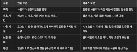 인증 토큰authentication Token과 액세스 토큰access Token 리프레시 토큰refresh Token — 딩굴딩굴개발