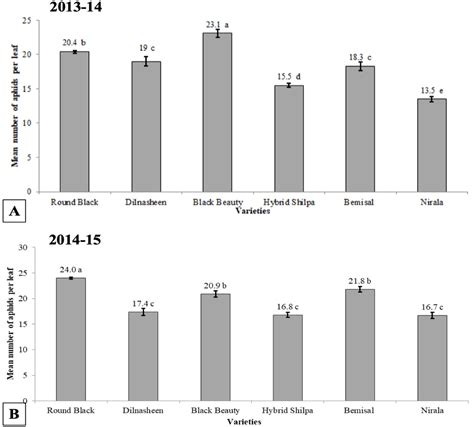 Varietal Screening Of Brinjal Against Aphid Aphis Gossypii G