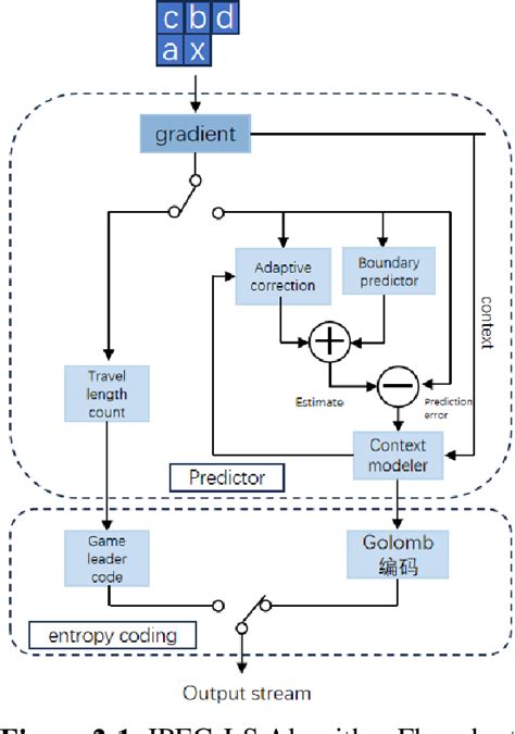 Figure 2 1 From Design And Implementation Of Soc Based Image Codec Ip Cores Semantic Scholar