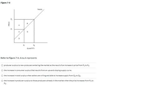 Solved Figure 7 6 Supply Price B A P с G D Quantity Refer