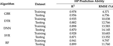 R 2 And Rmse Values Of The Ml Models Download Scientific Diagram